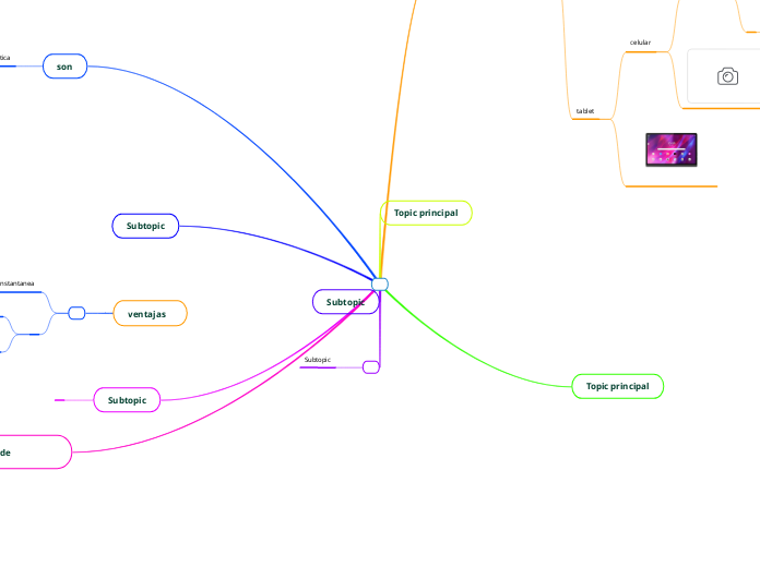 las tic - Mind Map